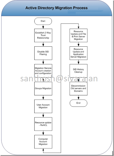 >Active Directory Migration – High Level Steps | Active Directory and ...